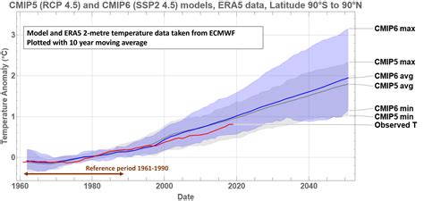 Do Climate Models Work