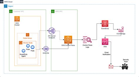 Amazon Eks Security On High Alert With Guardduty Aws Repost