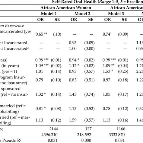 Ordered Logistic Regression Models Predicting Oral Health For African Download Scientific