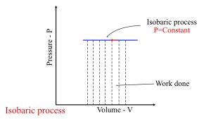 Fundamentals Of Isobaric Process Key Concepts Work Done Formulations Eigenplus