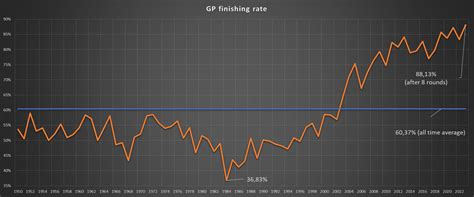 Finishing Rates In F1 Since 1950 R Formula1