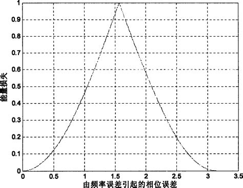 Double Differential Coherent Detection Method For Capturing Weak