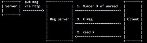 Linux Graph Easy How To Make Flowchart Stack Overflow