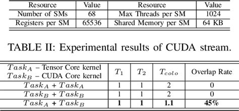 Table II From Exploiting Intra SM Parallelism In GPUs Via Persistent