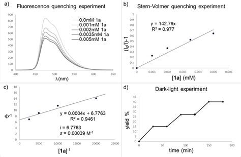 Fluorescence Quenching Experiment Product Analysis And Dark Light Download Scientific Diagram