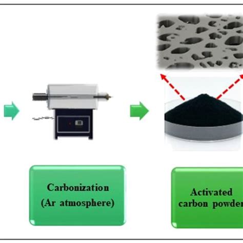 Schematic Representation Of The Preparation Of Electrode Material For Fsc Download Scientific