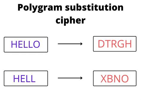 Substitution Cipher In Cryptography