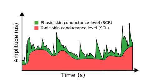 7 Electrodermal Activity Phasic And Tonic Components Visualization