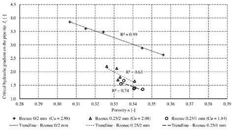 The Dependence Of Critical Hydraulic Gradient On Porosity And Material Download Scientific