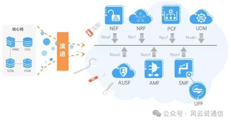 【3gpp核心网】【5g】精讲5g核心网系统架构主要特征 3gpp 定义的 5g Core 核心网 基础设施系统架构 Csdn博客