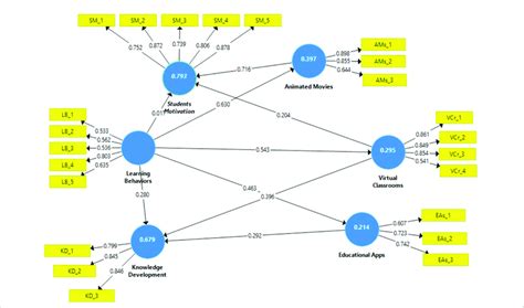 pls structural equation modeling sem results download scientific