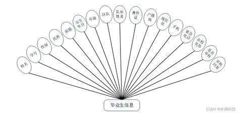 ssm高校毕业生信息采集系统05hj2【独家源码】 应对计算机毕业设计困难的解决方案 毕业生生源采集系统 csdn博客