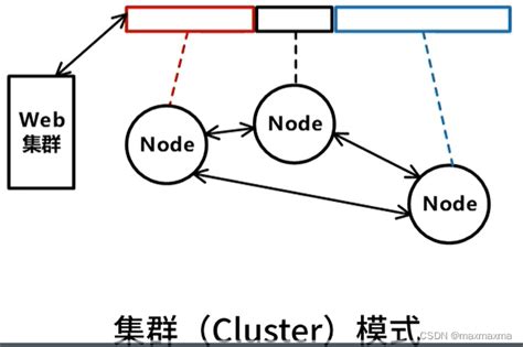 缓存技术 Redisredis缓存技术 Csdn博客