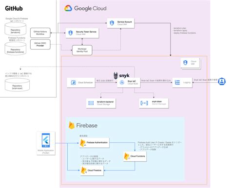 Flutter × Firebase におけるモダンなアプリケーションアーキテクチャへの挑戦