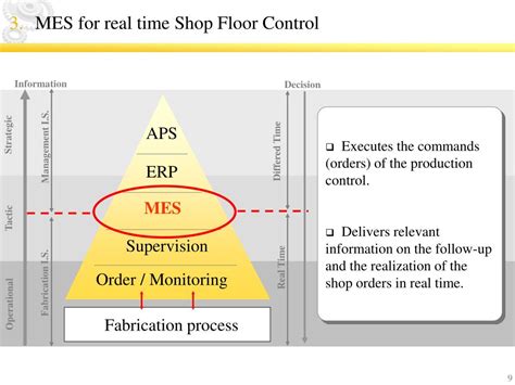 Ppt Discrete Event Simulation Based On Real Time Shop Floor Control