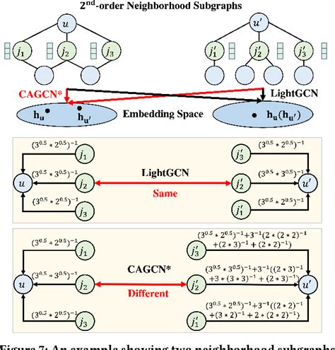 figure 7 from collaboration aware graph convolutional networks for