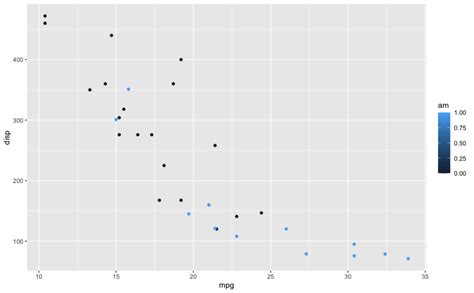 R Why Do I Have To Use Aesstring With Ggplot In Shiny Stack Overflow