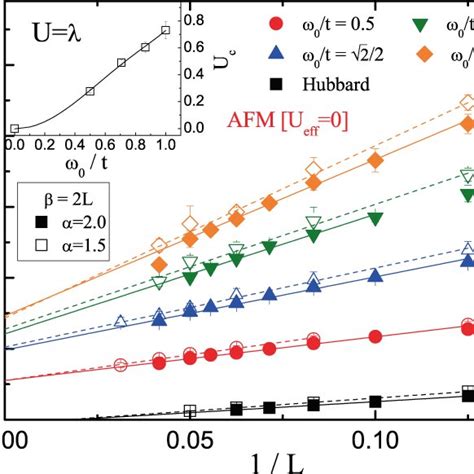 Finite Temperature Pair Susceptibility Determinant Quantum Monte Carlo Download Scientific