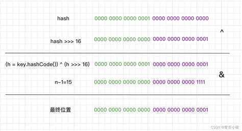 Hashmap如何确定数组位置hashmap定位 Csdn博客