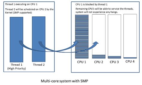Sql Server 쿼리 처리 아키텍처 병렬 쿼리 처리 네이버 블로그