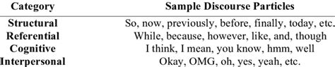 Fung And Carters 2007 Macro Level Of Discourse Particles Download