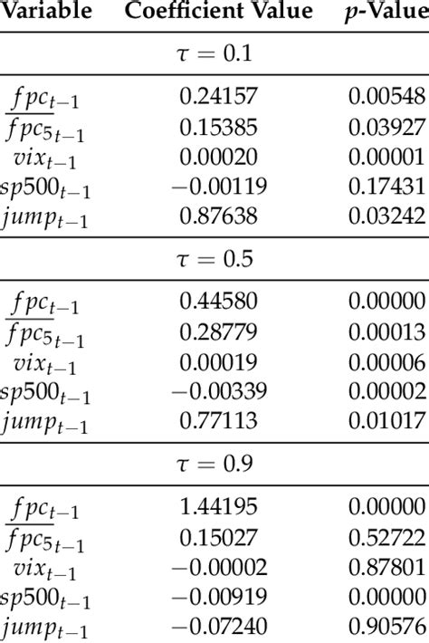 Quantile Regression Results Download Table