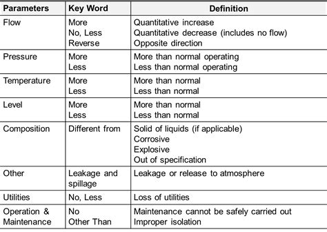 Hazop Example