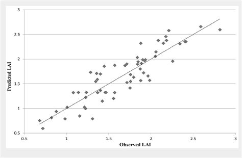 Figure 2 From Estimation Of Forest Leaf Area Index Using Satellite