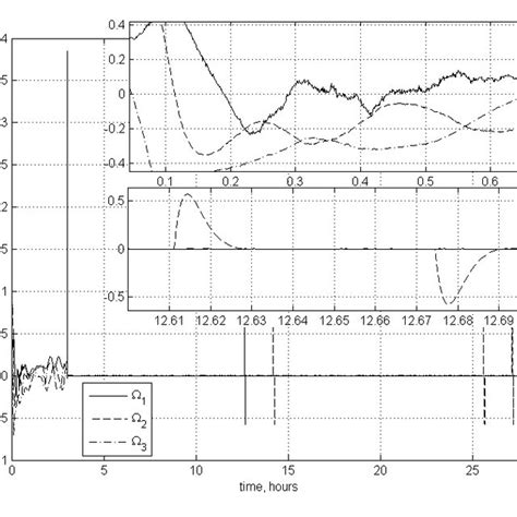 Angular Velocity In The Attitude Acquisition Phase Download Scientific Diagram