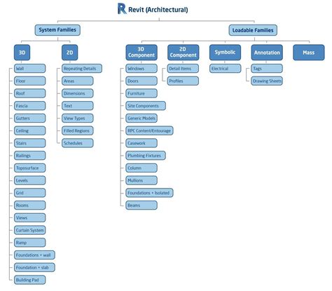 Shafeek Hameed On Linkedin Bim Revit Dynamo Construction Collaboration Architecture