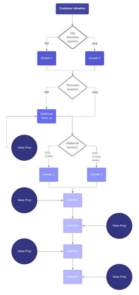 How To Create An Effective Call Flow Diagram With A Template