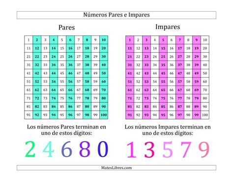 Números Pares E Impares Del 1 al 200 Profesion
