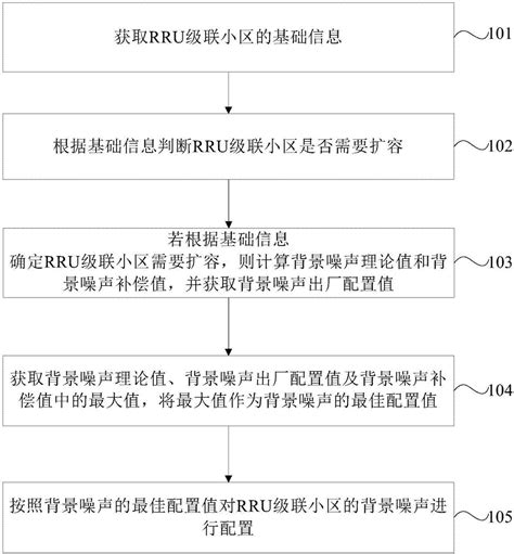 Method And Device For Expanding Rru Cascade Cell Eureka Patsnap