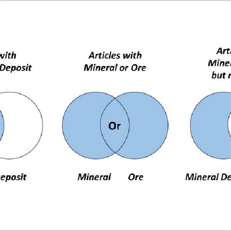 Illustration Of The Use Of Boolean Operators As Support Tools For The