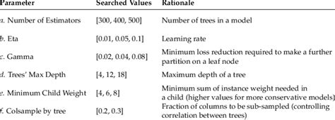 Models Hyperparameters Searching Space Download Scientific Diagram