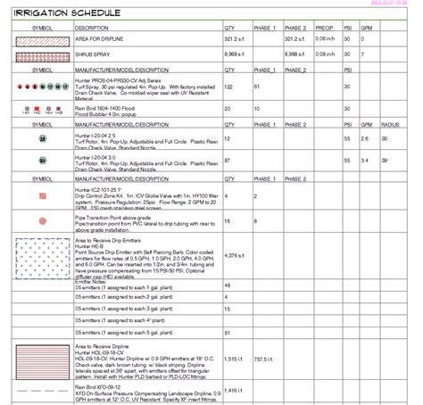 Limiting Irrigation Schedules Using Work Areas Or Pocs