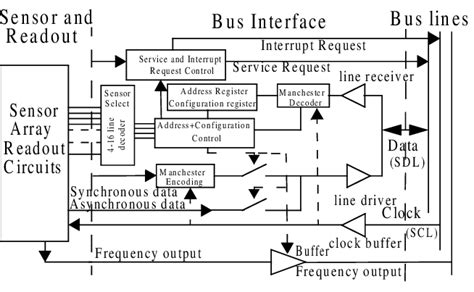 Block Diagram Of The Bus Interface Download Scientific Diagram