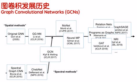 知识图谱和图卷积(贪心学院)——学习笔记 Ostartech 博客园 知识图谱和图卷积(贪心学院)——学习笔记 Ostartech 博客园