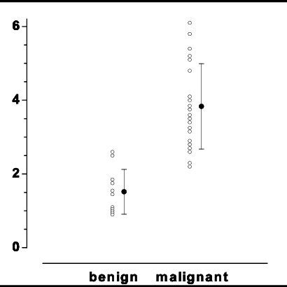 IMT Uptake T B Ratios In Benign And Malignant Tumors Open Symbols Download Scientific