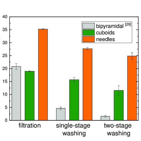 Experimental Setup Of The Experiments With Varying Particle Shapes The