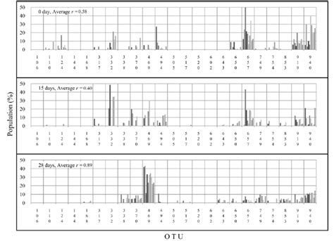 T Rflp Profiles Of Sampling Date Groups The T Rflp Profiles From All Download Scientific