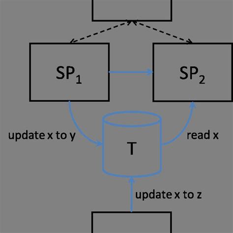 Nested Transaction Example Download Scientific Diagram