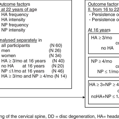 Analyzed Associations Of Dd Variables At 17 Years As Predictive Download Scientific Diagram