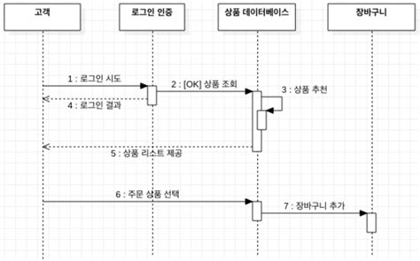 How To Draw Uml Sequence Diagram EBC