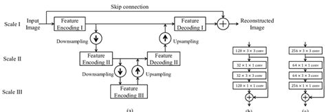 A Overview Of Our Proposed Denoising Network B Architecture Of The