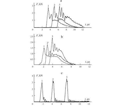 Typical Loading Diagrams F T Of Gfrp A Ofrp B And Cfrp C Download Scientific Diagram