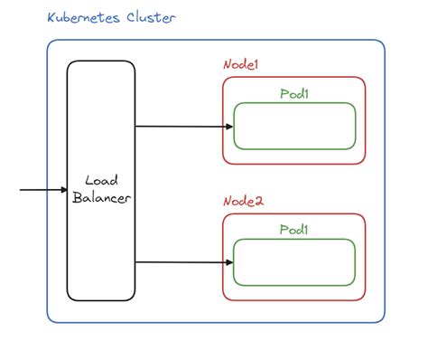 [kubernetes] Service 길벗 리뷰어