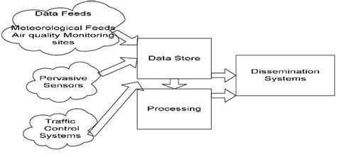 Logical Reference Model Download Scientific Diagram