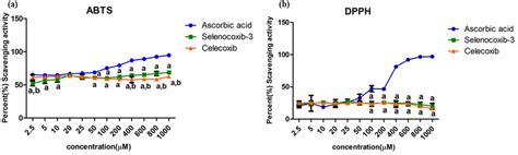 A B Comparison Of In Vitro Antioxidant Capacity Of Celecoxib And Download Scientific Diagram