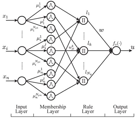 A Fuzzy Neural Network Fnn Based Controller For A Boost Converter Download Scientific Diagram